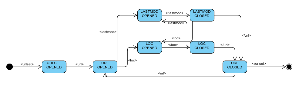 Processing text with State Machines | Ramit Mittal