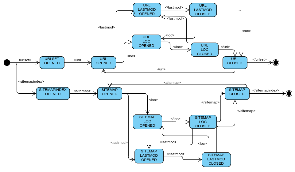 Processing text with State Machines | Ramit Mittal